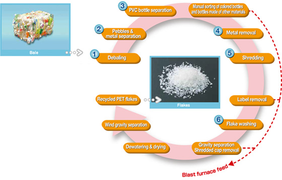 PET Bottle Recycling｜Business information｜Products｜J&T Recycling ...