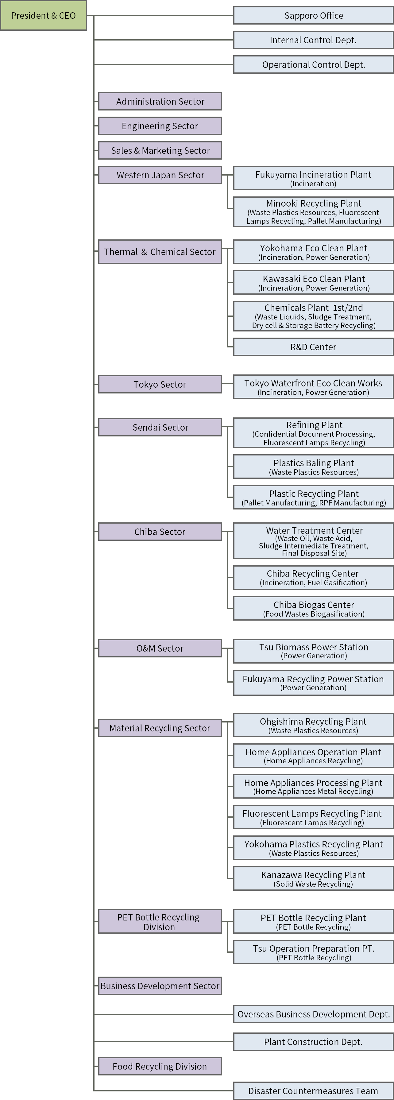 Organization｜Company information｜J&T Recycling Corporation